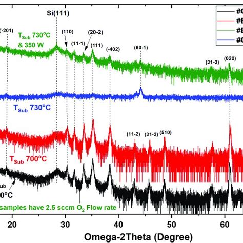 Xrd For Samples Grown Under Varying Substrate Temperature And Oxygen