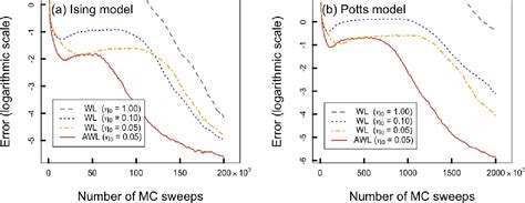 Figure 3 From The Wang Landau Algorithm As Stochastic Optimization And Its Acceleration