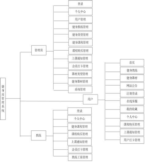 基于ssm的健身房管理系统健身房系统ssm Csdn博客