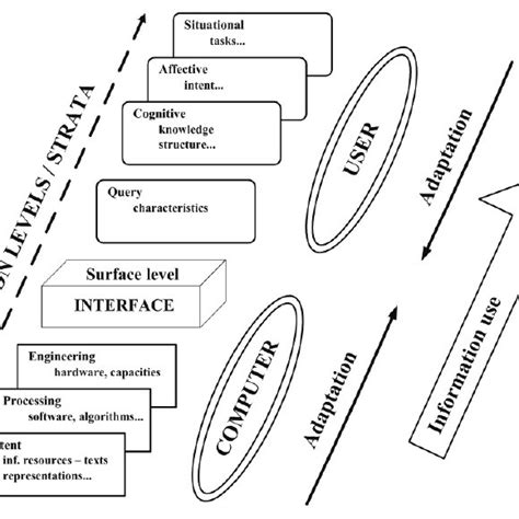 Elements In The Stratified Model Of Information Retrieval Interaction Download Scientific