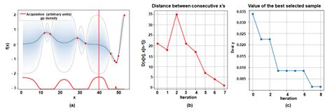 Bayesian Optimization Based Efficient Layer Sharing For Incremental