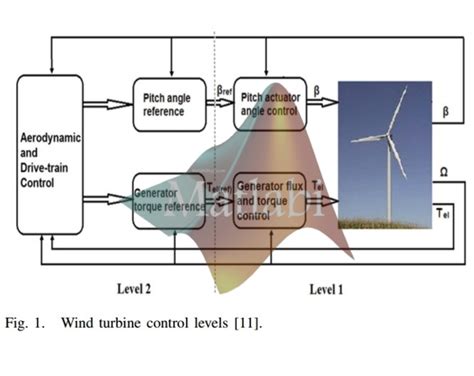 adaptive control of a variable speed variable pitch wind turbine using