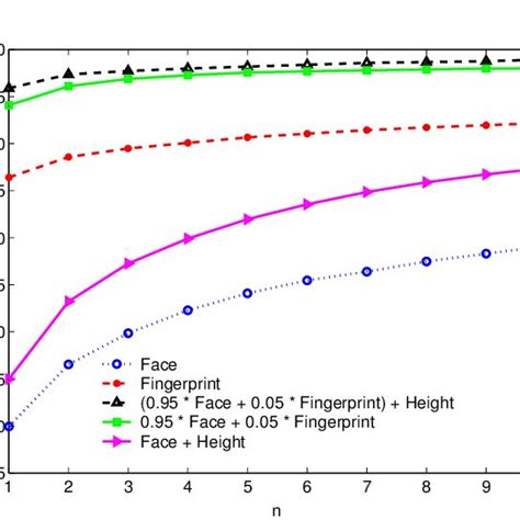 Improvement In Identification Performance Of Face Fingerprint