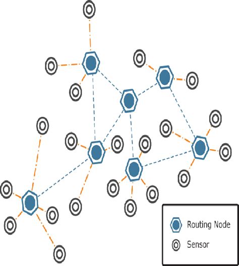Figure 1 From Tree Based Distributed Clustering Routing Scheme For Energy Efficiency In Wireless