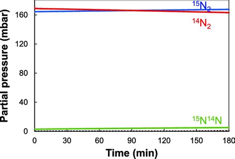 Nitrogen Isotopic Distribution During 15 N 2 14 N 2 Homomolecular Download Scientific Diagram