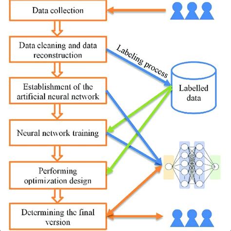 Pdf Measuring And Improving User Experience Through Artificial Intelligence Aided Design