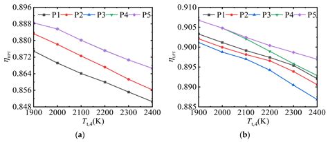 modeling and performance analysis of variable cycle engine with ceramic