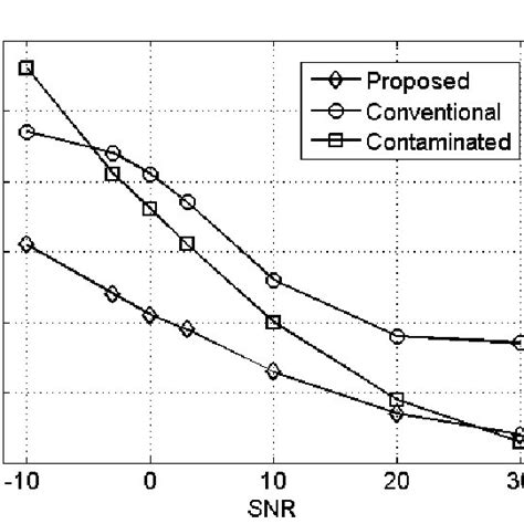 Hearing Aid Output Level Db Spl In A 2cc Coupler For A 60 Db Speech