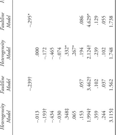 4 continued hierarchical multiple regressions predicting group level