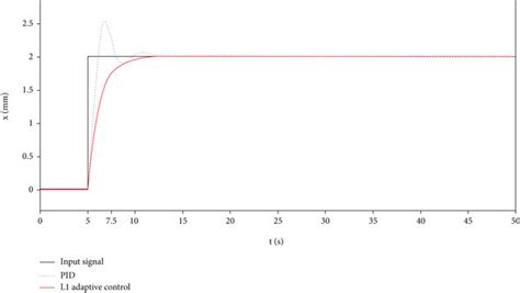 Track Signal Response When L1 Has No Interference Download Scientific Diagram