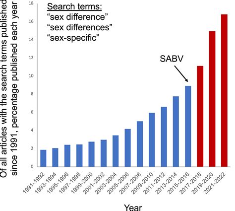 Sex Inclusive Biomedicine Are New Policies Increasing Rigor And