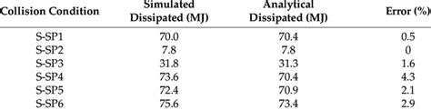 The Dissipated Energy Comparison Between The Simulation Results And