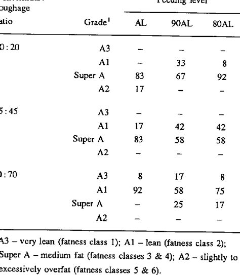 Percentage Distribution Of Carcass Grades Download Table