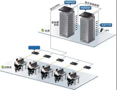 模拟矩阵kvm与数字kvm架构上有什么区别数字kvm交换机 Csdn博客