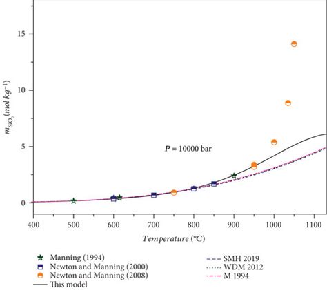 Comparisons Of Model Extrapolation To High Temperature And Pressure