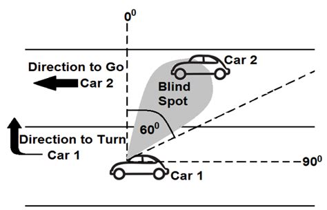 Inter Vehicular Communication Download Scientific Diagram
