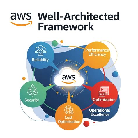 Well Architected Framework Unfiltereddose