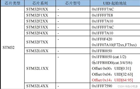 Stm32f4学习笔记读取芯片uid和mac地址stm32f4 Uid Csdn博客