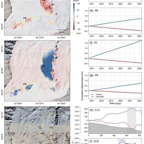 Pdf Insar Based Active Landslide Detection And Characterization Along The Upper Reaches Of The