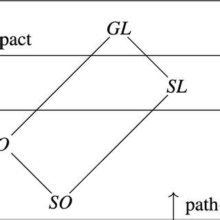 A Lattice Diagram Of The Four Subgroups Considered With Some Download Scientific Diagram