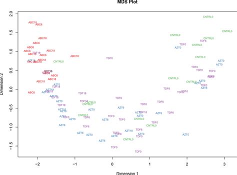The Multi Dimensional Scaling Plot Mds Shows That By And Large Abc 6