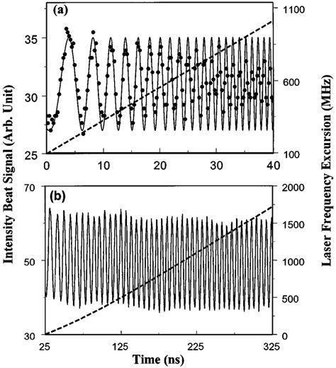A Interferometer Output Intensity Beat Signal Versus Time During An Download Scientific