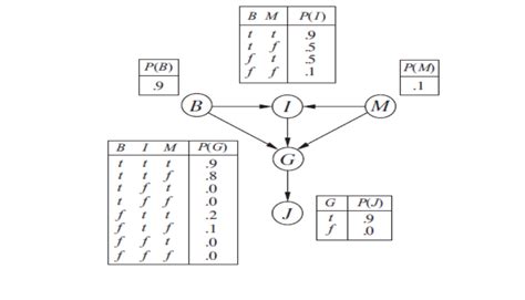 Consider The Simple Bayes Net Below With Boolean