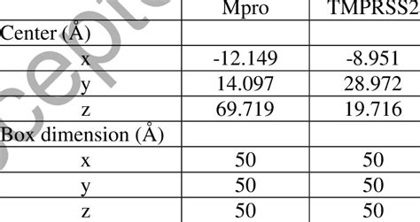 Grid Box Mapping Parameters Used In Autodock 4 2 Download Scientific