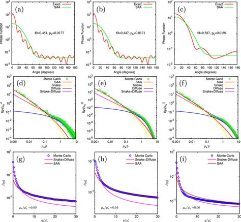 Light Reflectance By SAA Snake And Diffuse Photons Compared With The