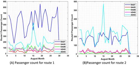 Passenger Count And August Month Days For Route 1 And Route 2 Download Scientific Diagram