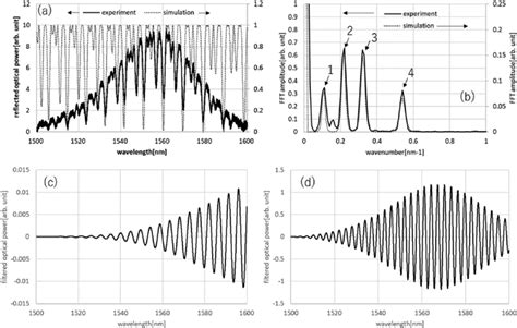 A The Obtained Spectrum And B The Result Of The Fourier Download Scientific Diagram