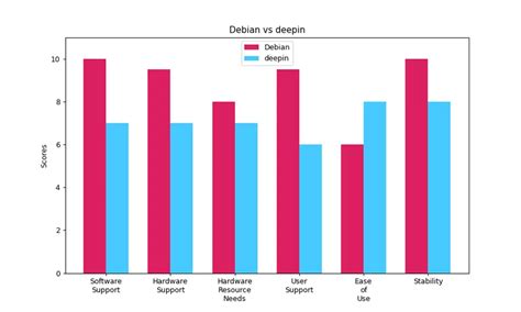 Debian Vs Deepin Similarities Differences