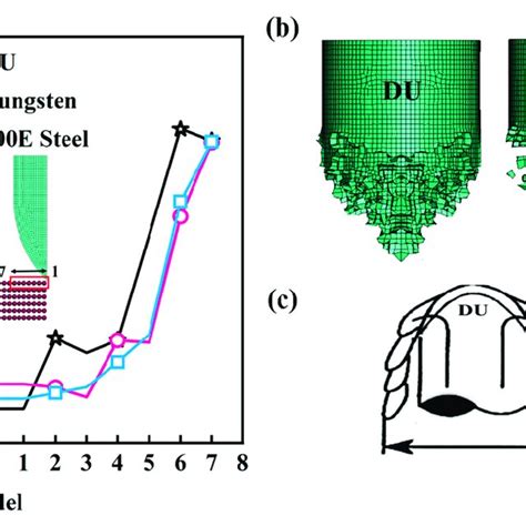 Displacement Changes Of Surface Nodes Along The Impact Direction During Download Scientific