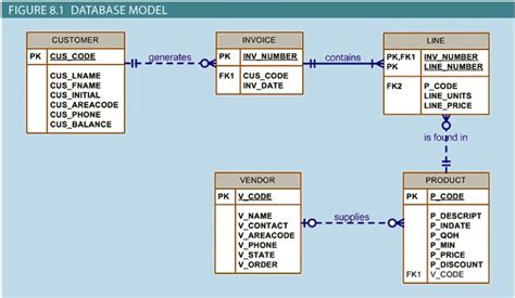 Figure 8 1 Database Model Customer Pk Cuscode Cuslname Cusfname