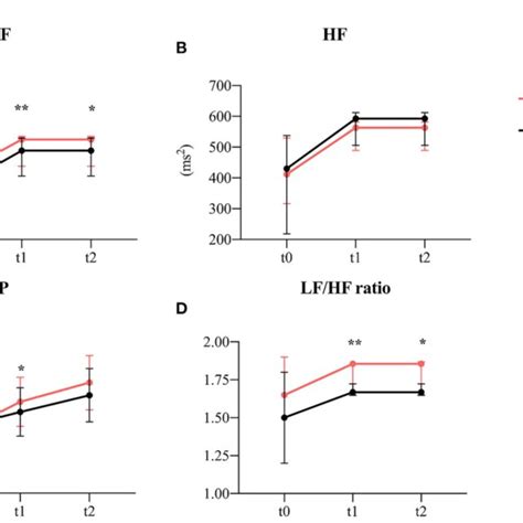 Figure Evolution Of Frequency Domain Heart Rate Variability A Eeect Download Scientific