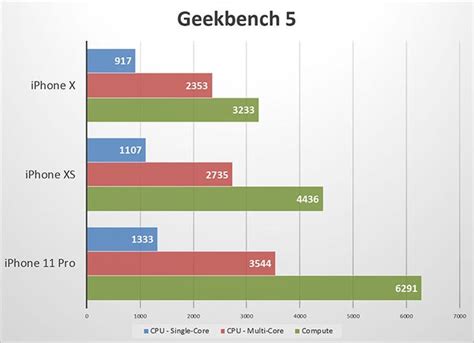 The Apple A13 Bionic “the A13 Bionic Is The Fastest Cpu Gpu… By
