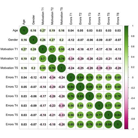 Bivariate Correlations Between Demographic Variables Task Related Download Scientific Diagram