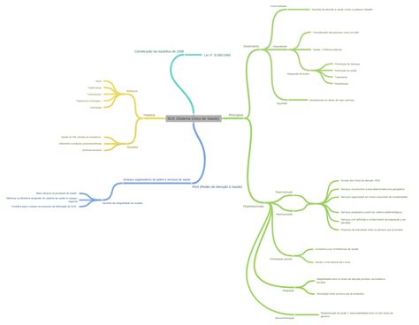 Sus Sistema Único De Saúde Coggle Diagram
