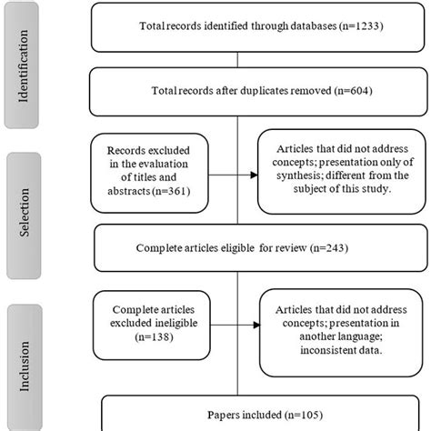 Flowchart Of The Identification Selection And Inclusion Of Scientific Download Scientific