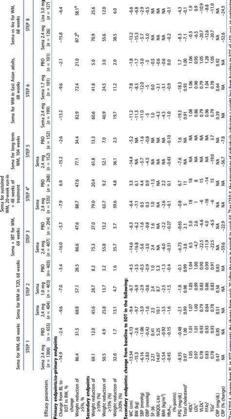 Summary Of Primary And Secondary Efficacy Endpoints For Step 1 6 And