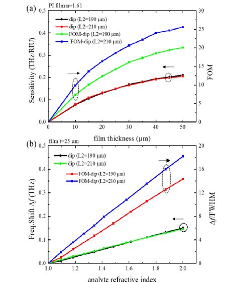 A The Sensitivity And Fom Of Quasi Bics For The Hsas With Different Download Scientific