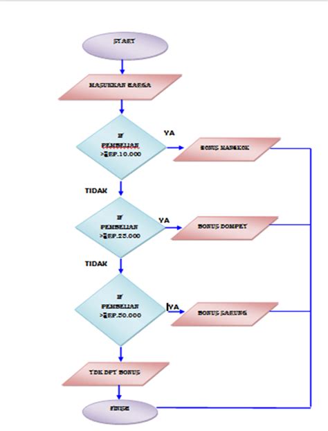 Contoh Flowchart Belanja Online Flow Chart Pengadaan Barang Pdf Flowchart Proses Merupakan