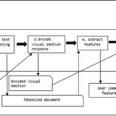 A Users Response Based Fake News Detection Methodology The First Row