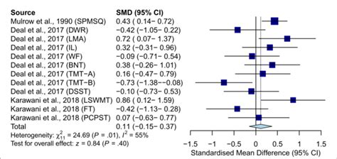 Figure Meta Analysis Of Smd Random Eeect Model In Eeects Of Hearing