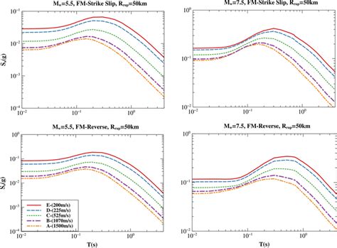 Variation Of Spectral Acceleration Sa Documentclass[12pt]{minimal