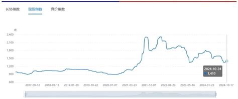 中价·新华焦煤价格指数：2024年10月18日 2024年10月24日运行焦炭需求