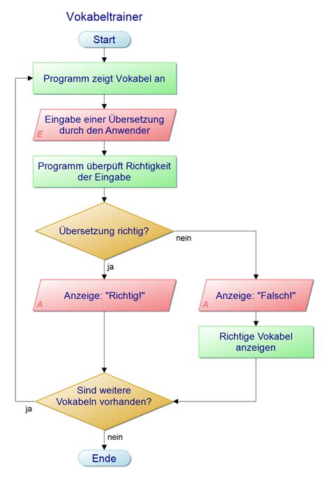 Infosek1algorithmierungdarstellungschematisch