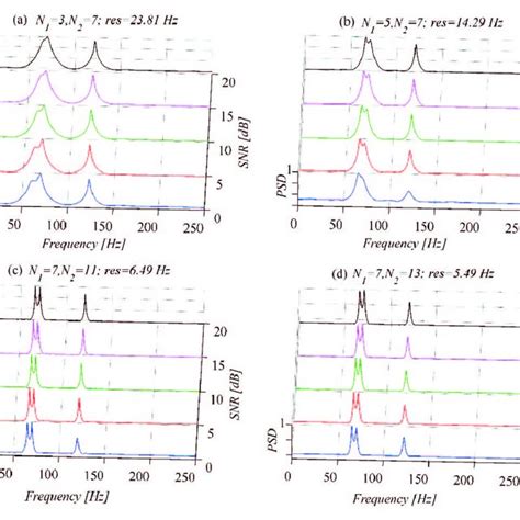 music pseudo spectra for the target psd spectrum of figure 1 and for 5