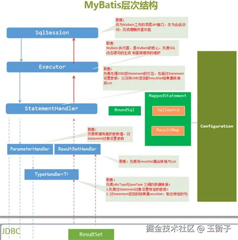 探索mybatis框架返回值为null的原因最近工作使用mybatis Plus框架查询数据库时sql语句能查到数据，但 掘金