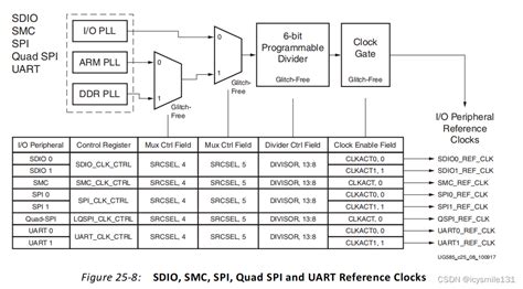 Zynq7000系列中的iop模块时钟使用zynq 7010 Pl输出时钟口的 选择 Csdn博客